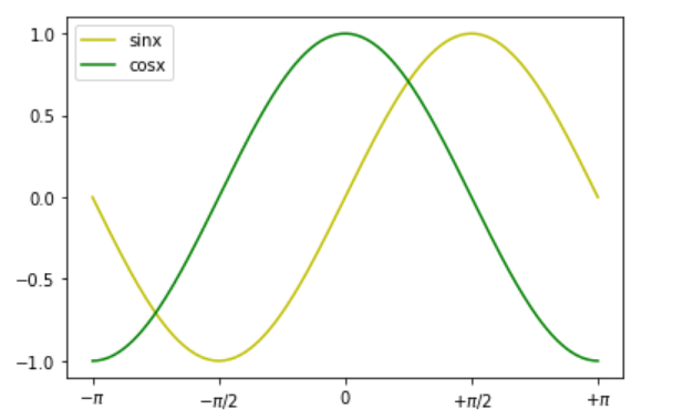 python库：matplotlib.pyplot（一）_python正弦和余弦添加指向型注释文本-CSDN博客