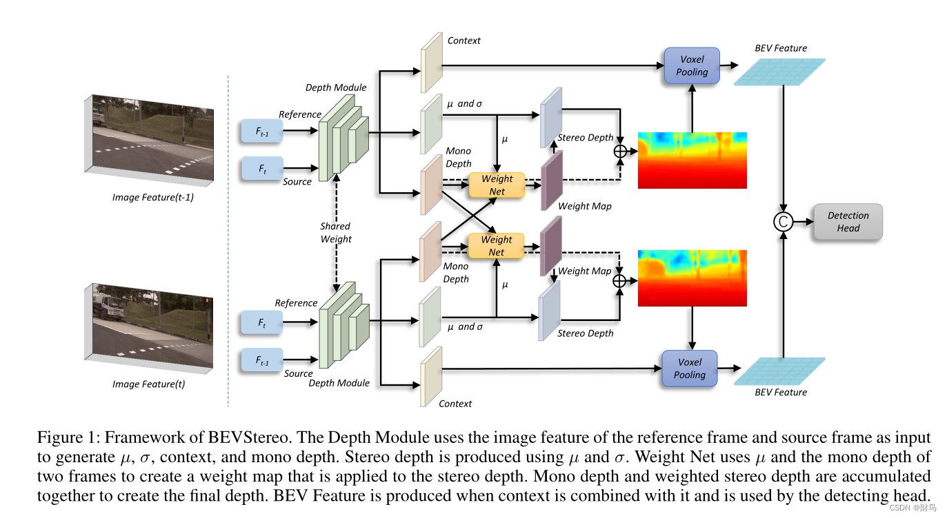 BEVStereo-CSDN博客