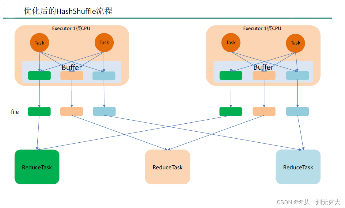 Hadoop与Spark中的Shuffle过程梳理_简述hadoop和spark的shuffle过程-CSDN博客