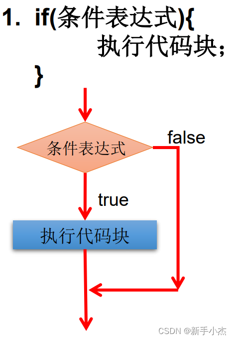 Java 第二章 基本语法规则java语法规则新手小杰的博客 Csdn博客 4655