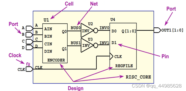 Tcl 语言之Synopsys Tcl篇（3）(数字IC)_synposys tcl get多个port-CSDN博客