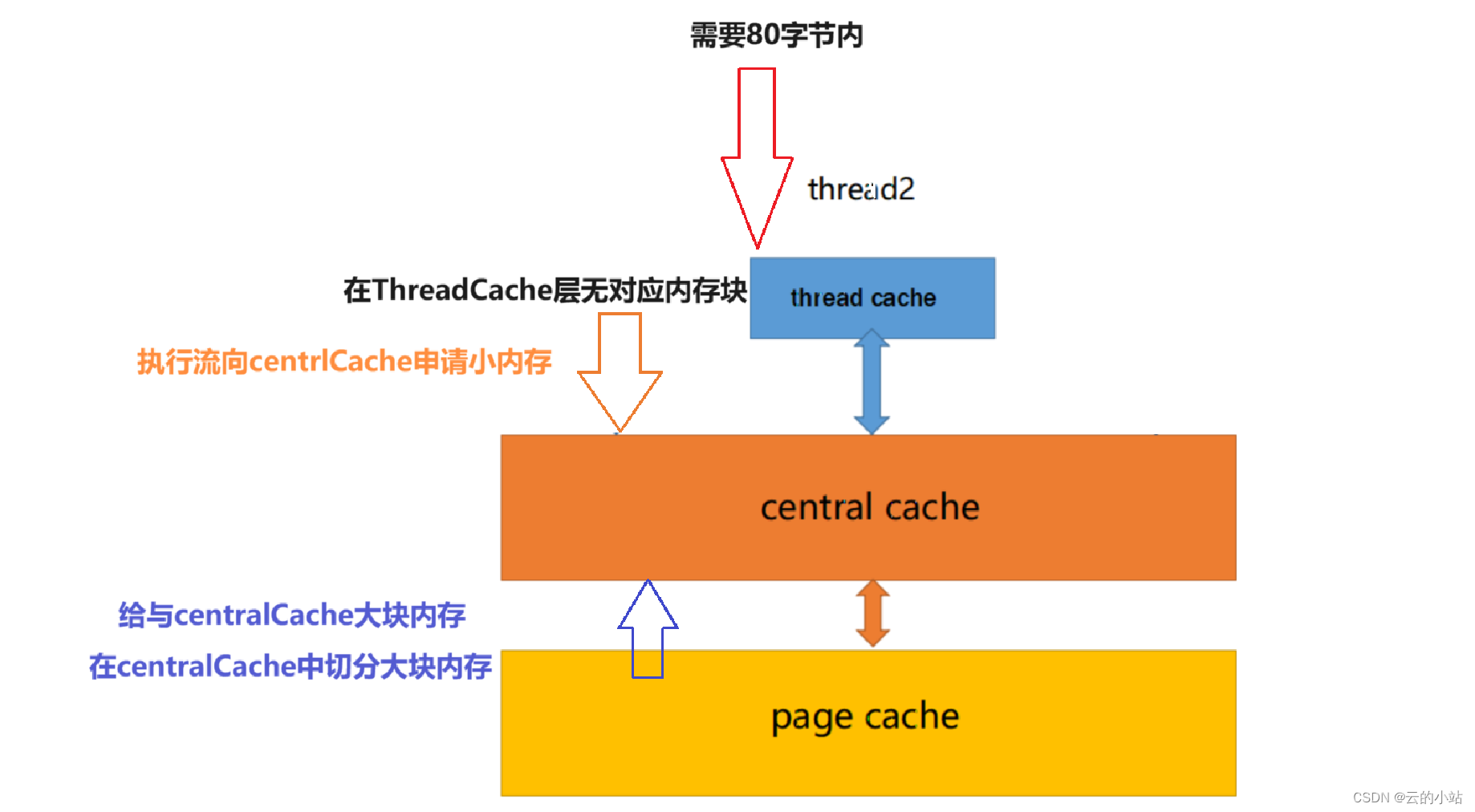 tcmalloc（高并发内存池）简化版讲解-项目-CSDN博客