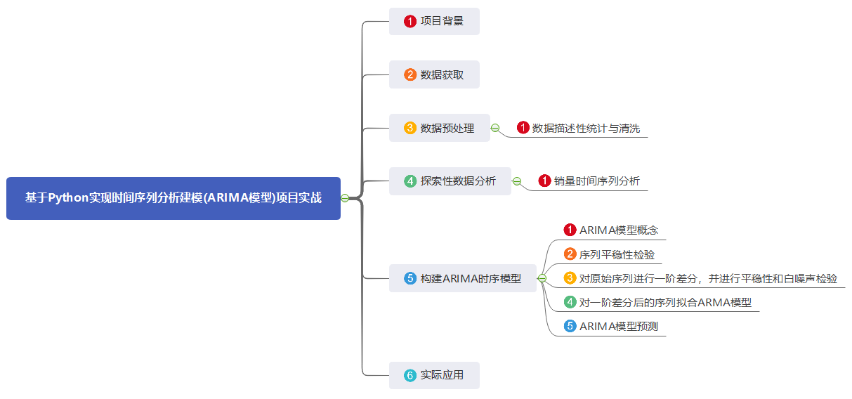 【项目实战】基于Python实现时间序列分析建模(ARIMA模型)项目实战_python arima-CSDN博客