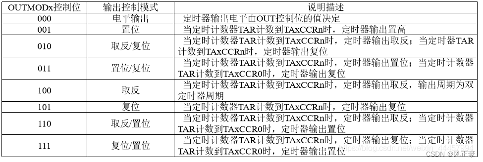 MSP430F5529库函数定时器A——硬件PWM_msp430f5529lp定时器引脚-CSDN博客