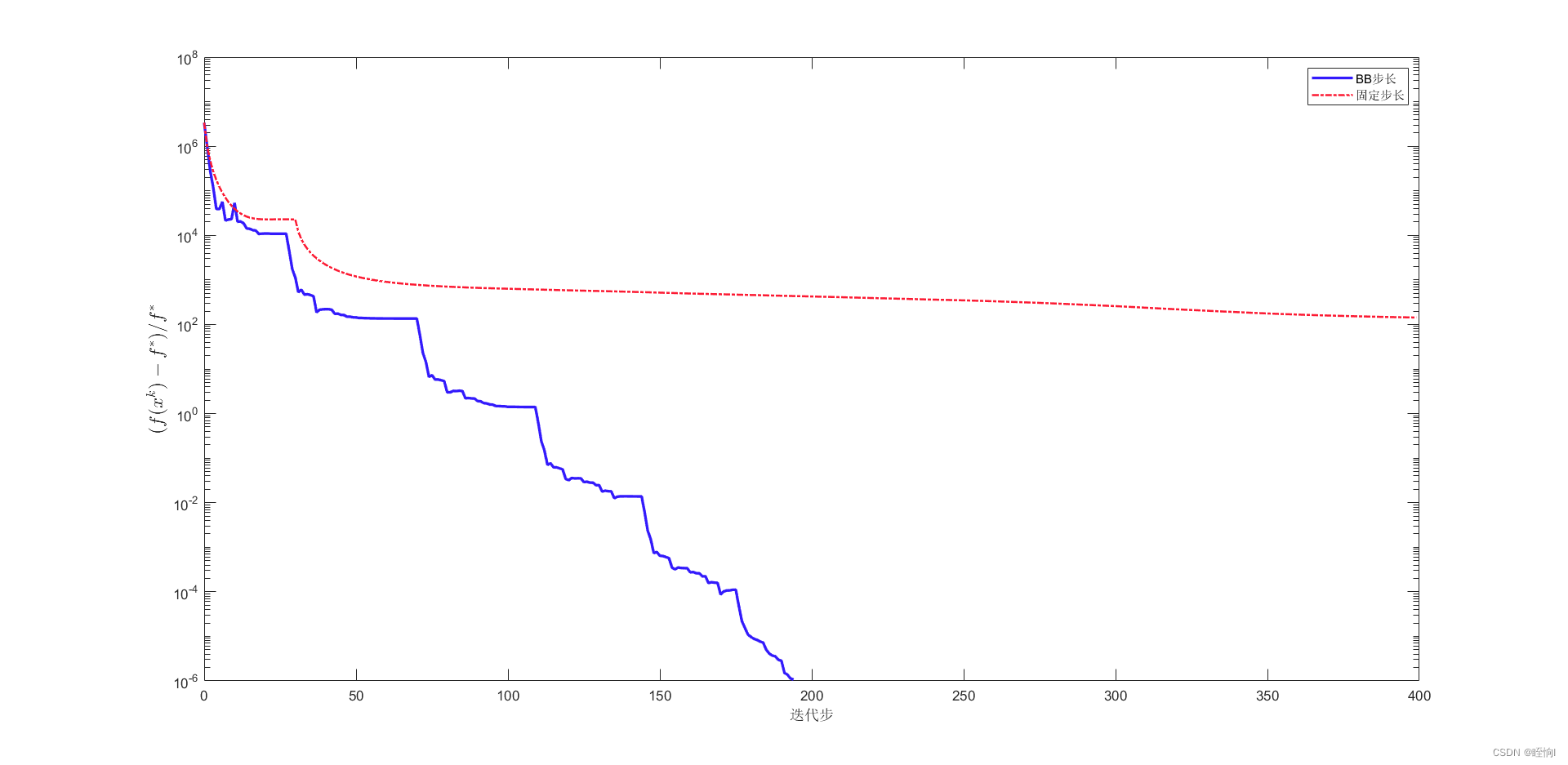 实例：近似点梯度法、 Nesterov 加速算法求解 LASSO 问题_bb步长-CSDN博客