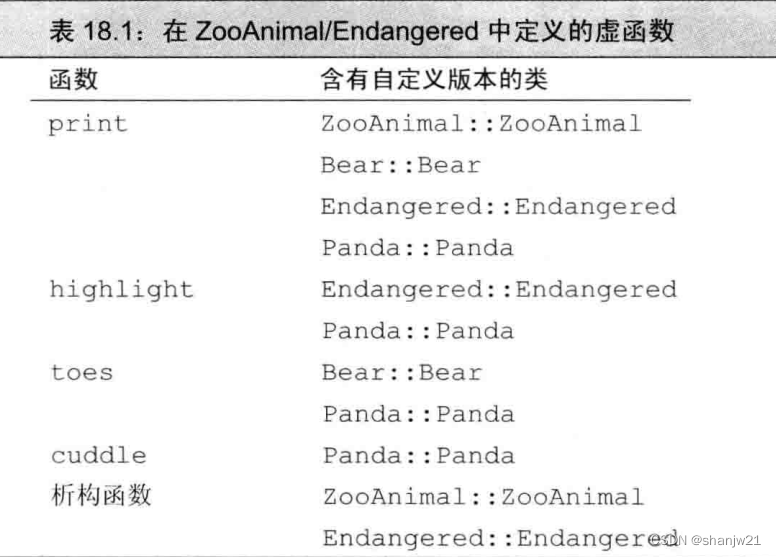 面向对象程序设计Ⅲ如果从多个基类中继承了相同的构造函数 Csdn博客