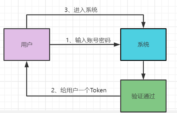 Java生成token的工具类对称签名java 生成token Csdn博客