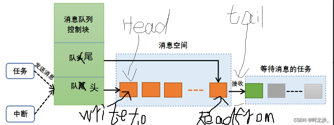 Freertos学习笔记 消息队列原理freertos 消息队列实现 Csdn博客