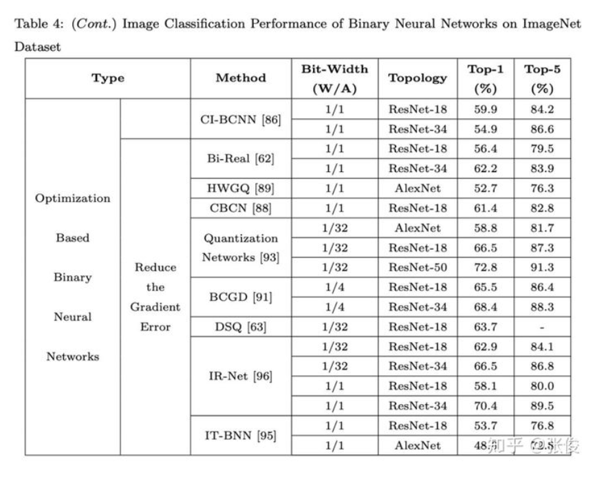 Binary neural networks：A survey （二值化网络最新综述）_binary neural networks: a ...