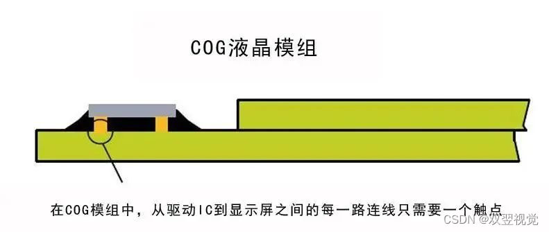 COG封装工艺的介绍_chip on glass-CSDN博客