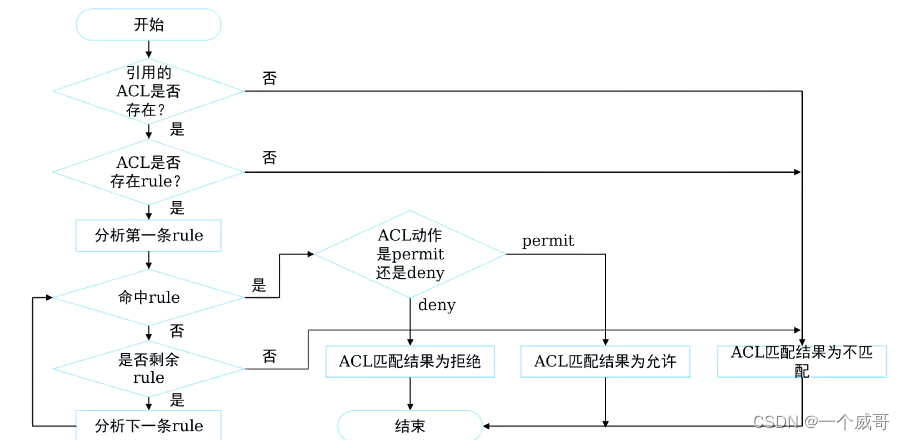 ACL和NAT_接口可以同时使用traffic-filter和nat-CSDN博客