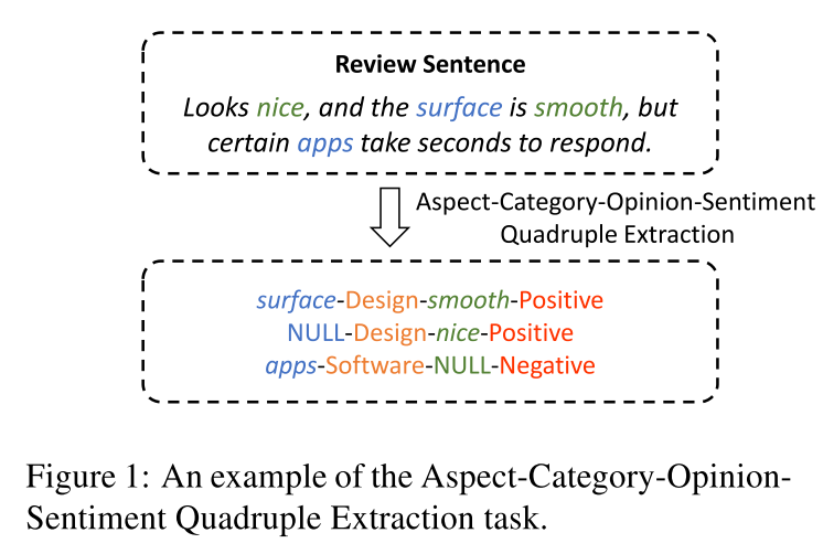 《Aspect-Category-Opinion-Sentiment Quadruple Extraction with Implicit Aspects and Opinions》论文笔记 ...