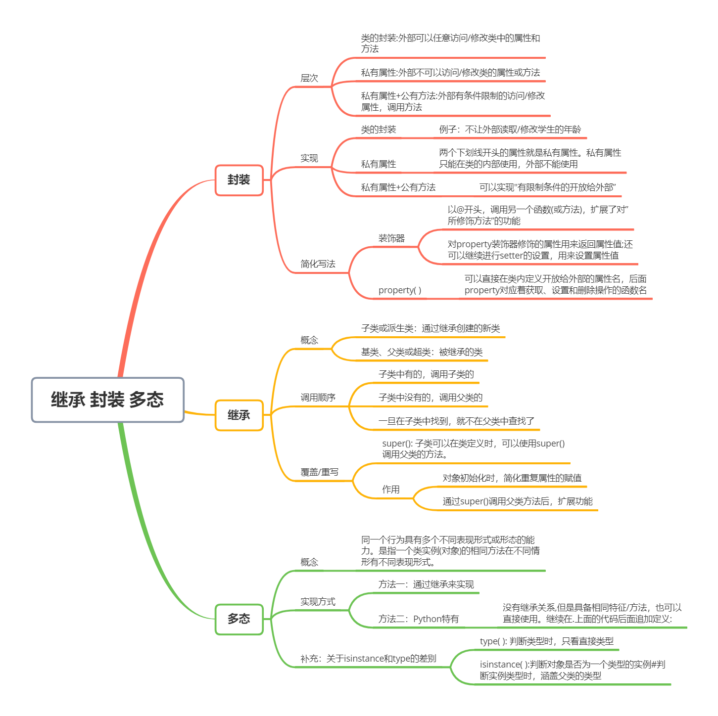Python 继承 封装 多态 相关概念python类的继承思维导图 Csdn博客