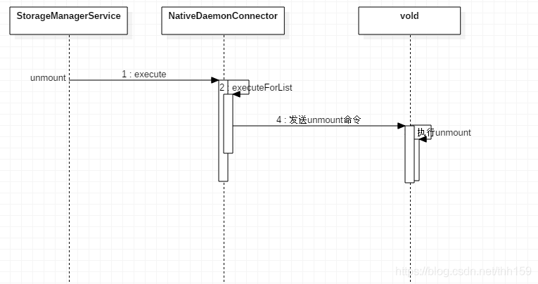 StorageManagerService流程分析-CSDN博客