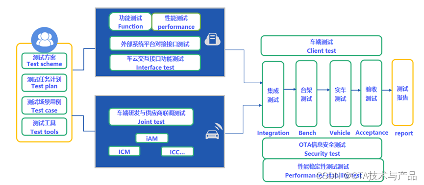 【科普】什么是OTA 测试？_ota测试-CSDN博客