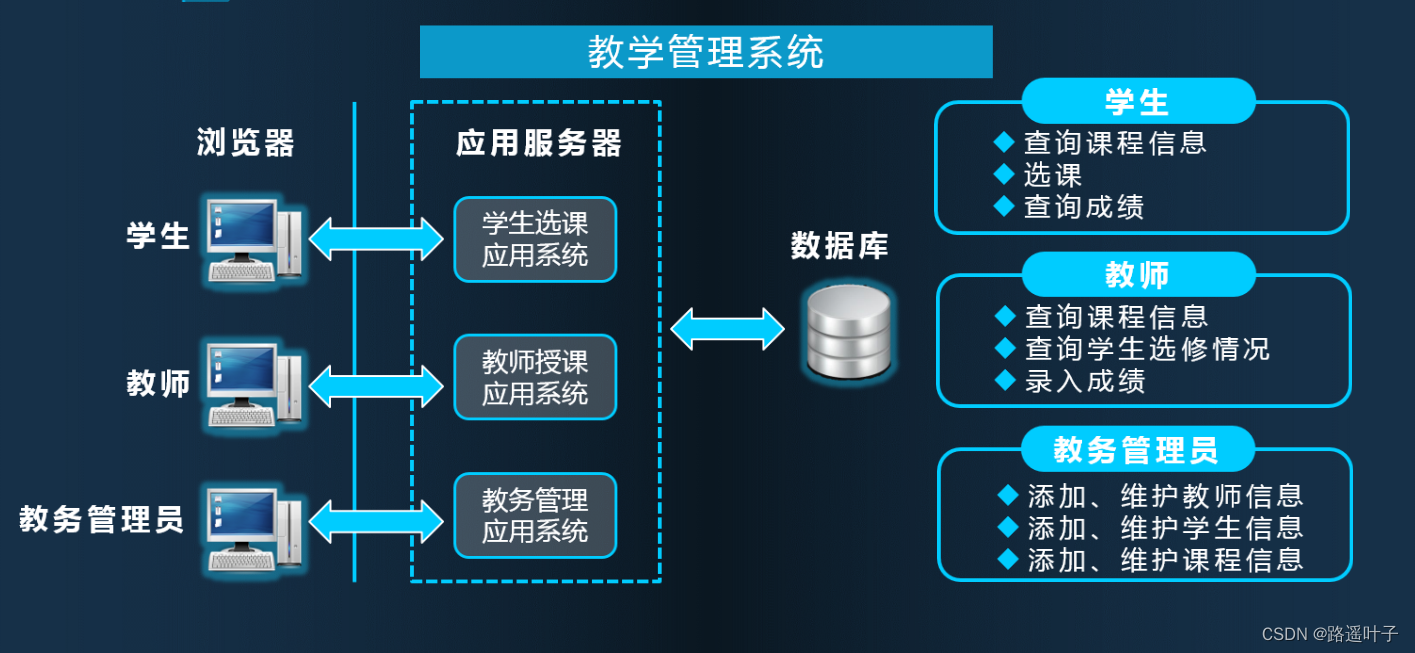 【数据库原理与应用】数据库应用实例— 教学管理系统数据库应用系统高校教学管理系统 Csdn博客 
