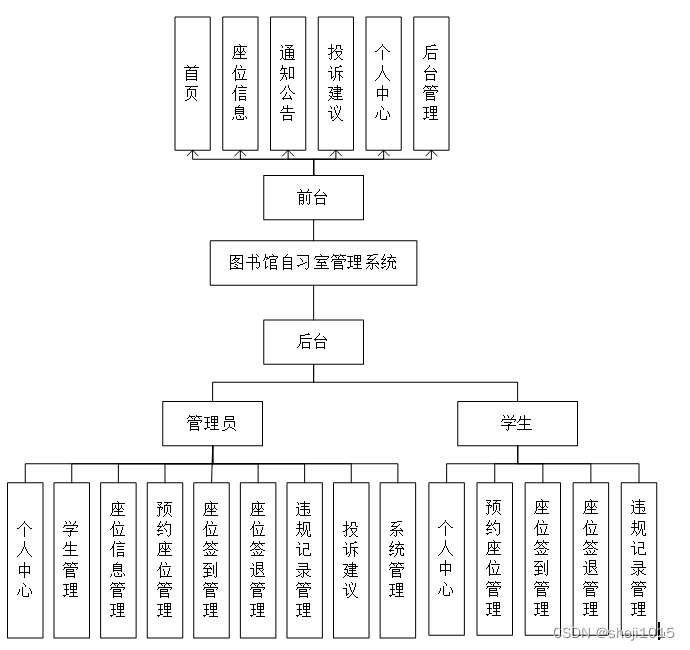 Jspssm计算机毕业设计图书馆自习室管理系统【附源码】基于jsp的自习室管理系统的设计与实现 Csdn博客