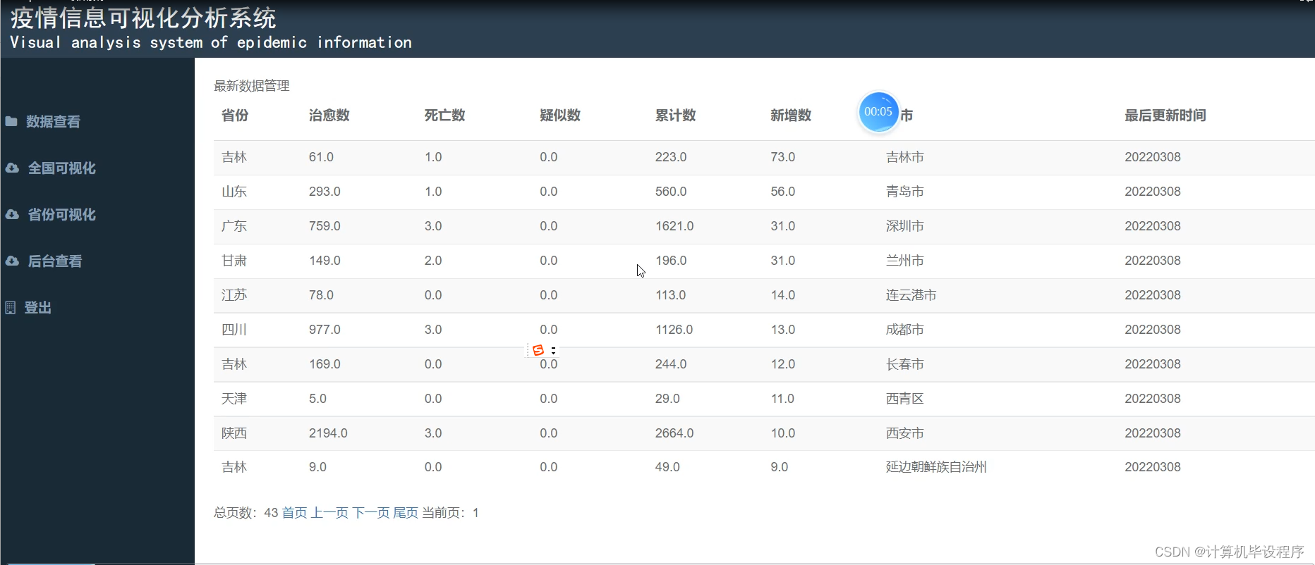 基于python的疫情数据分析 Csdn博客 
