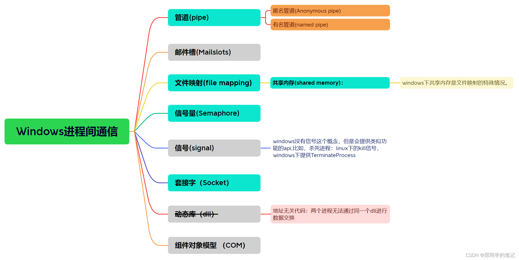 【并发编程六】c进程通信——信号量(semaphorec 信号量 Csdn博客