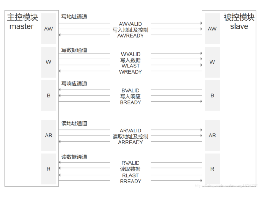【Xilinx AXI总线】Xilinx AXI Memory Mapped Interfaces_axi memory mapped ...
