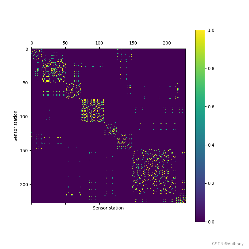A3T-GCN架构预测交通流量_pems数据集-CSDN博客