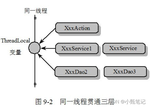 ThreadLocal详解_usercontextholder-CSDN博客