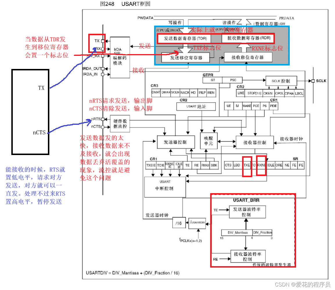 STM32 USART通信_stm32的串口电平标准-CSDN博客