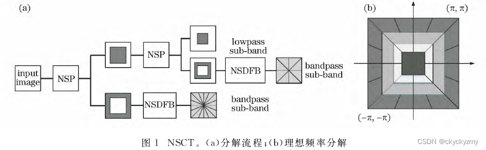 NSCT变换定义及部分物理意义（附Matlab代码）_对图像进行nsct得到的频率子带形状是什么样的、-CSDN博客
