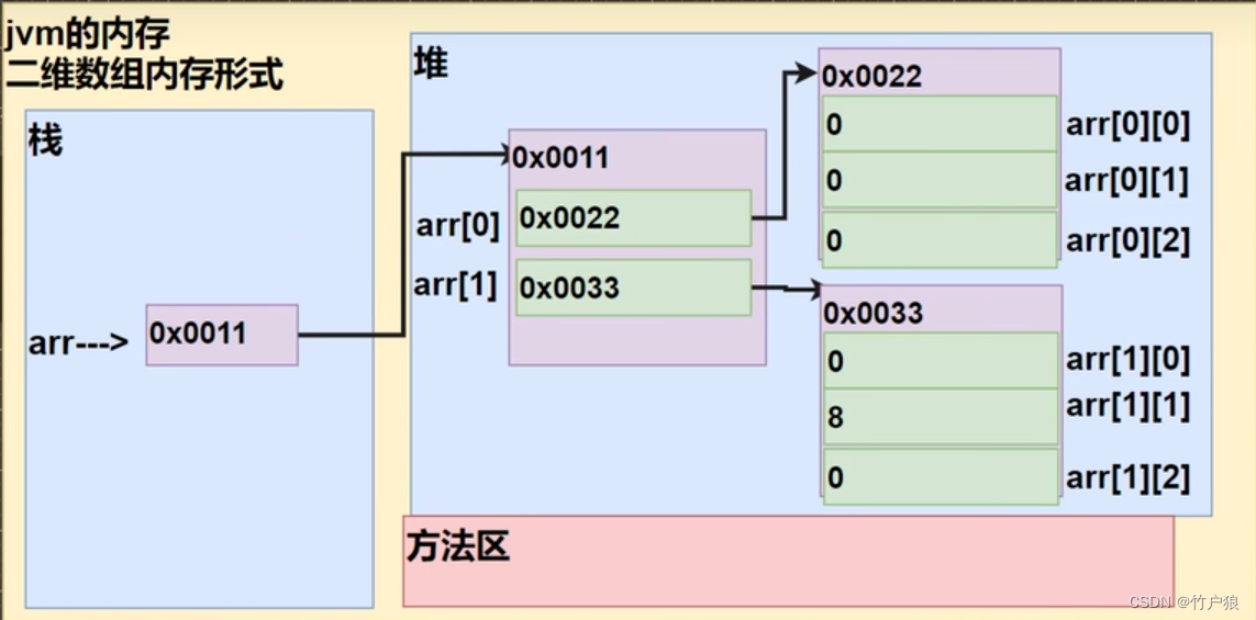 【韩顺平 零基础30天学会java】05 数组 排序 查找（自用）java数组顺序查找代码怎么用 Csdn博客