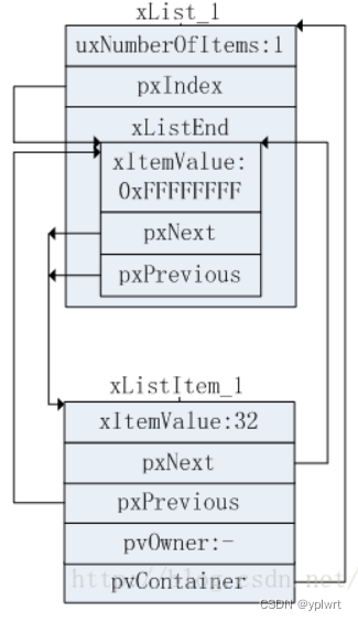 Freertos学习笔记之列表freertos的 Pxtcb 事件列表 和状态列表 Csdn博客