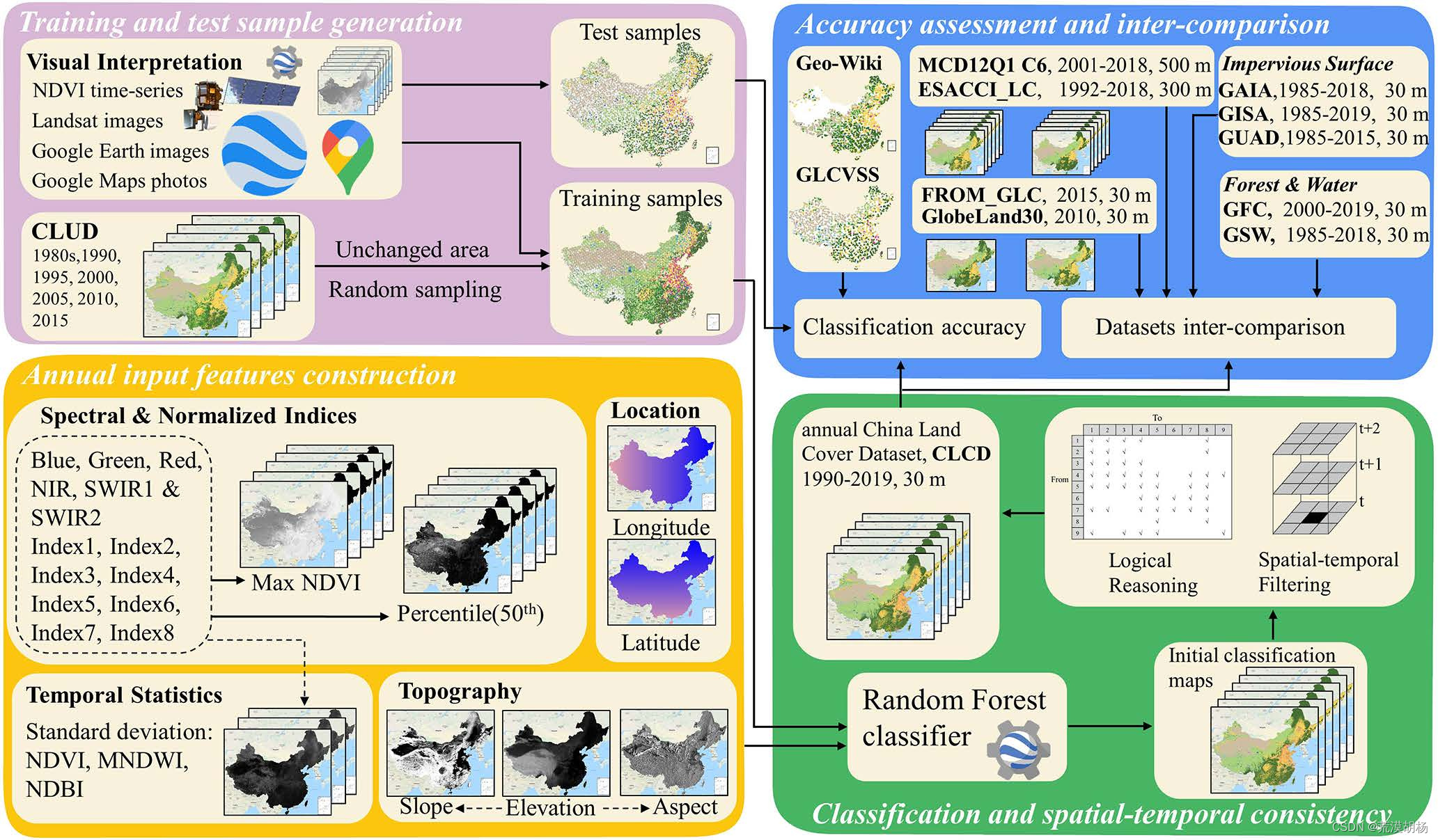 武汉大学（1985，1990-2022年30米分辨率）土地利用数据_武汉大学土地利用数据-CSDN博客