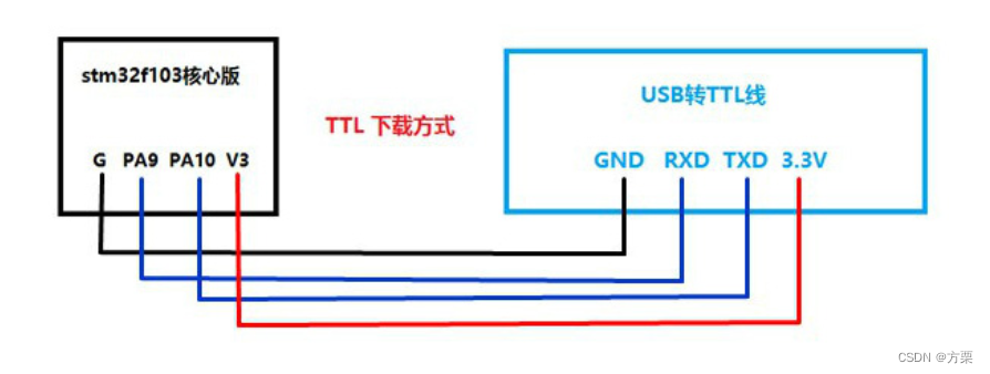 【stm32cubemx】stm32f103c8t6串口通信 Csdn博客