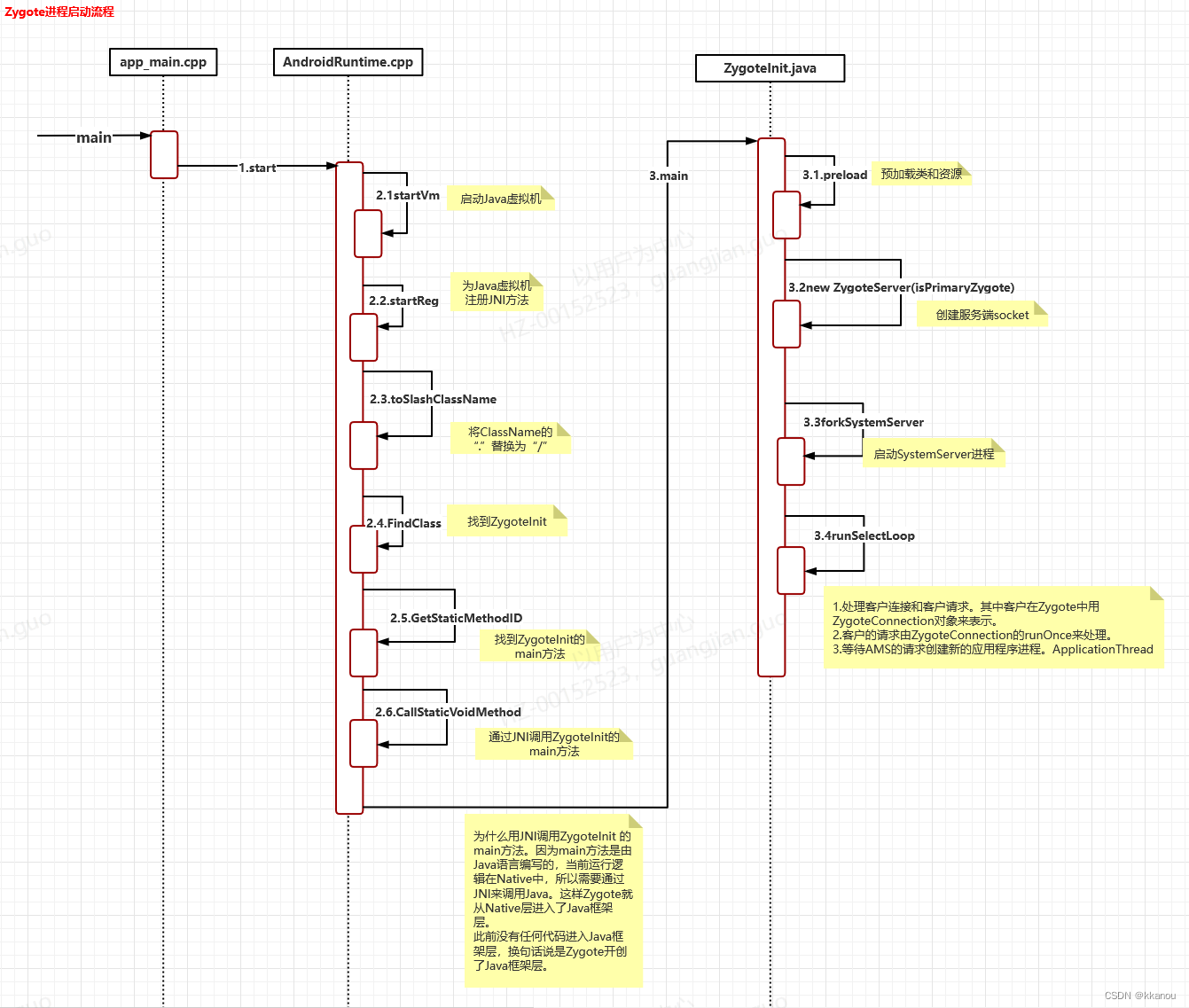 Android R开机流程跟踪-----Zygote进程和启动SystemServer进程_systemserver和zygote-CSDN博客