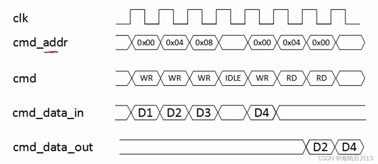 数字验证学习笔记——systemverilog芯片验证7 ——验证环境的结构和组件芯片验证系统框图 Csdn博客