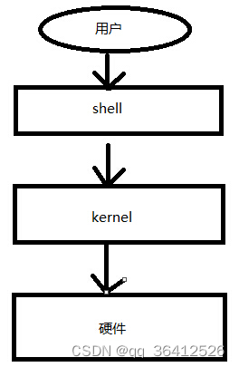 什么是shell?linux常用的shell有哪些_什么是shell?linux的shell主要有哪几种类型-CSDN博客