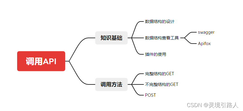 【虚幻引擎ue】ue5 三种模式调用api详解(案例基于免费varest插件)ue5 Varest 向后端传数据 Csdn博客