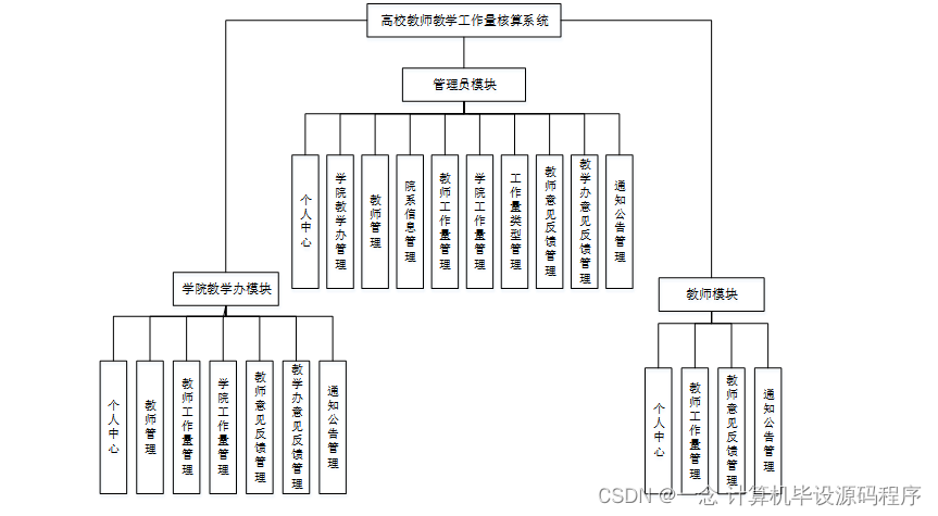 【附源码】java计算机毕业设计高校教师教学工作量核算系统(程序lw部署)教师工作量核算系统 Csdn博客