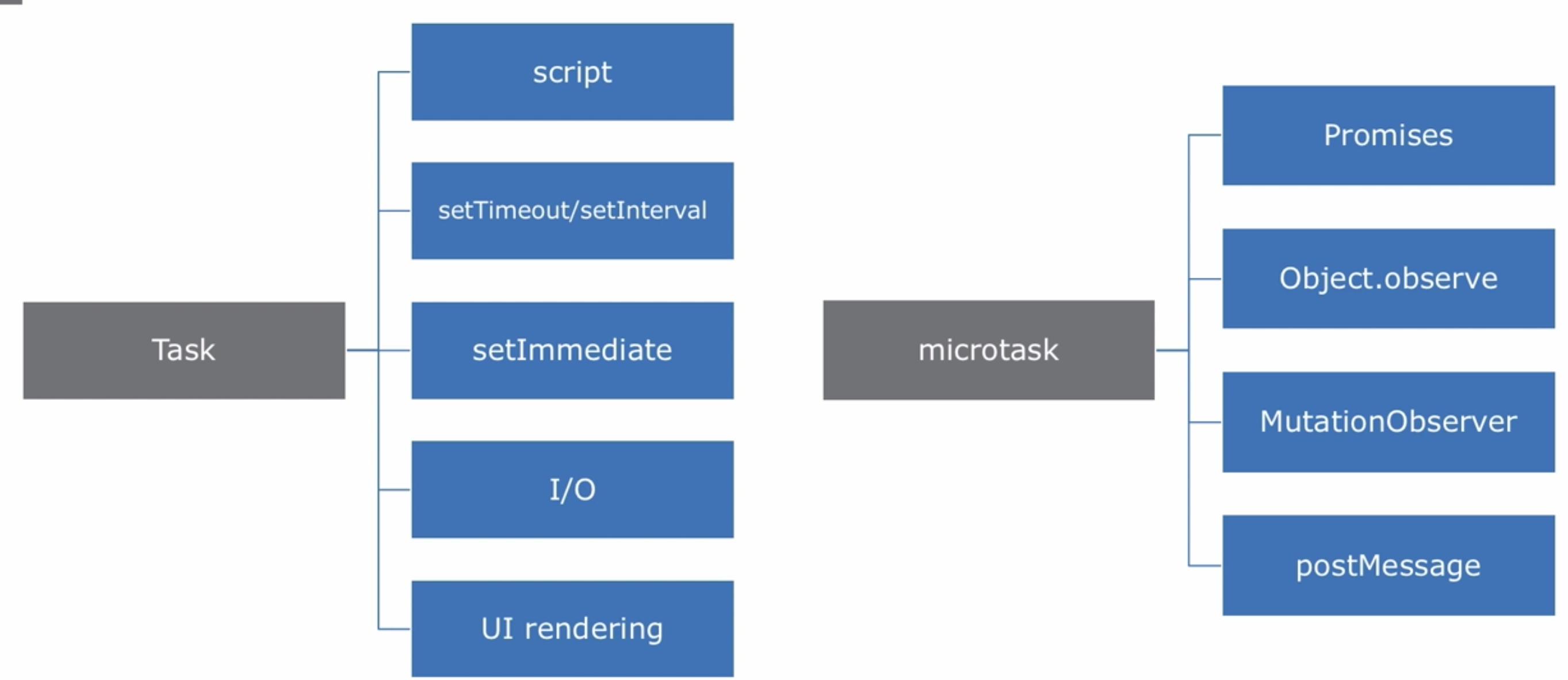 浏览器Event Loop机制-宏任务与微任务_event loop 阮一峰-CSDN博客