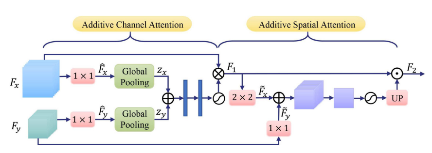 基于Keras的Channel-Spatial Attention Layers的实现_channel attention代码keras-CSDN博客