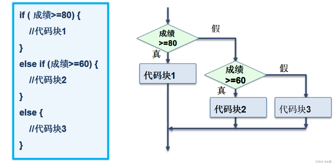 Java选择结构(一) Csdn博客 4419
