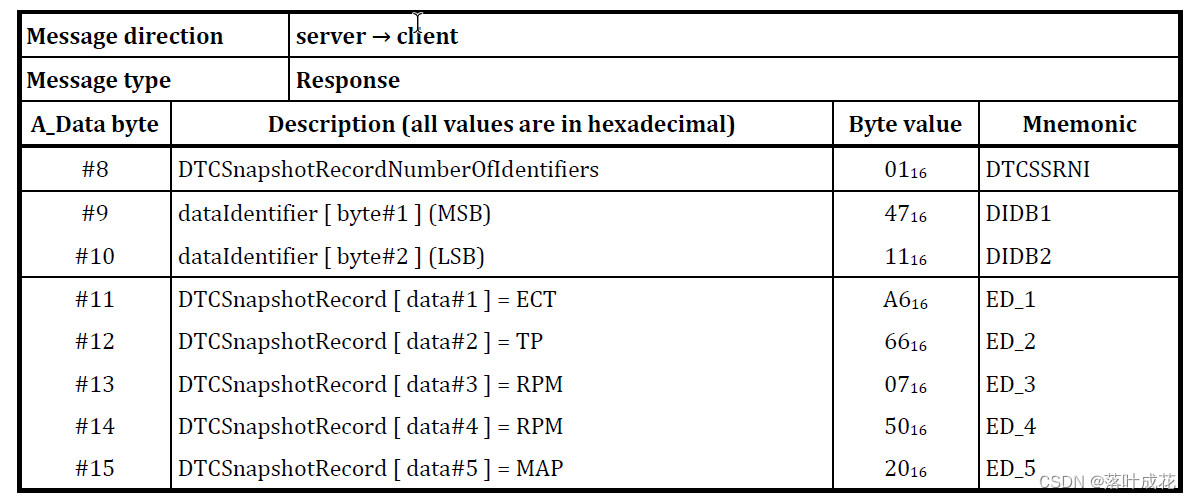 汽车诊断之UDS入门-0x19 0x03/ 0x04服务_uds 19 03-CSDN博客