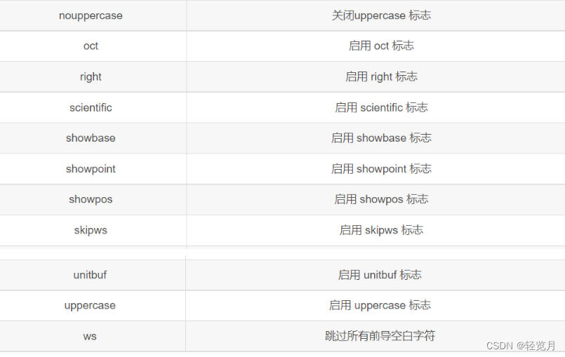 C++中cout.setf（）函数_cout.setf(ios::fixed);-CSDN博客