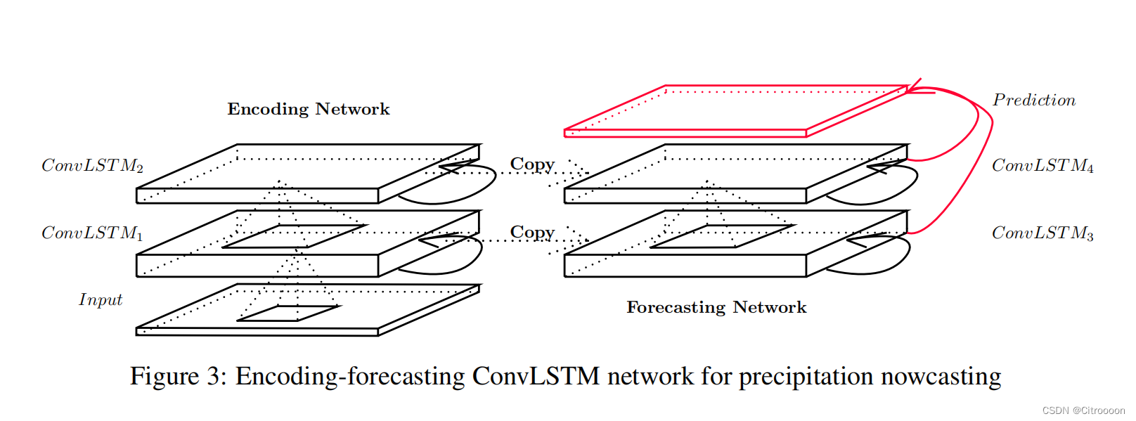 【论文】Conv-LSTM-CSDN博客