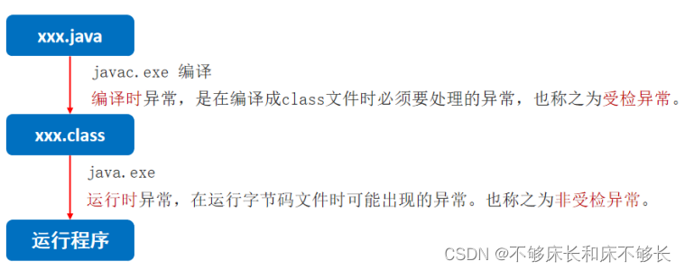 一、异常二、对异常的处理三、自定义异常四、多线程五、thread多线程常用api、线程安全问题（synchronize、lock）多线程 子线程自定义异常 Csdn博客
