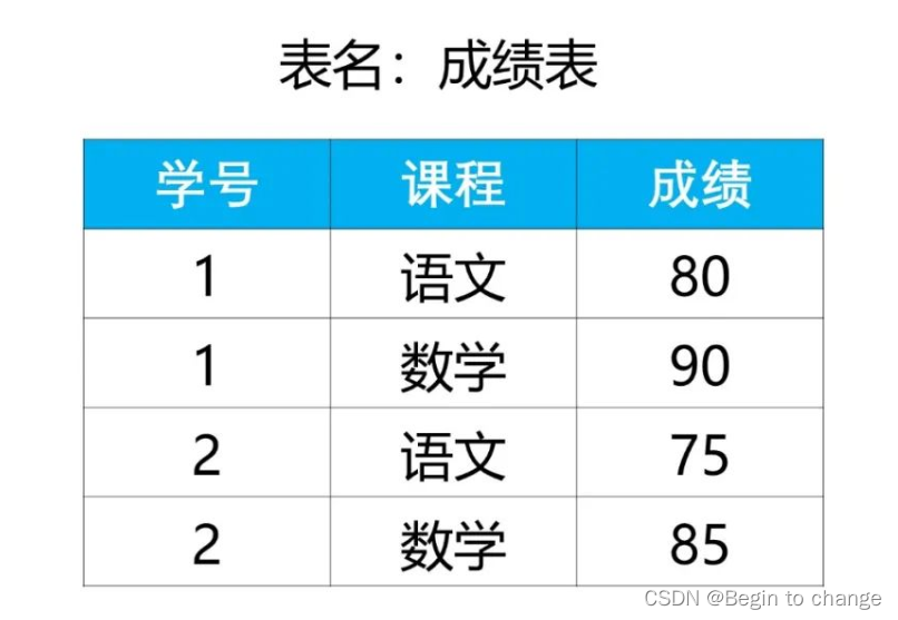 Sql面试题之行转列问题万能模板(过程详细且清晰)顺丰面试sql行转列问题 Csdn博客 2755