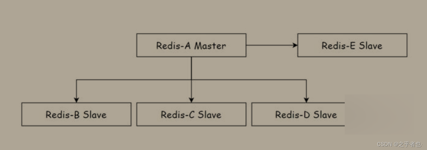 Redis面试题分享十六：redis 集群的主从复制模型是怎样的？redis 集群的主从复制模型是怎样的 Csdn博客 