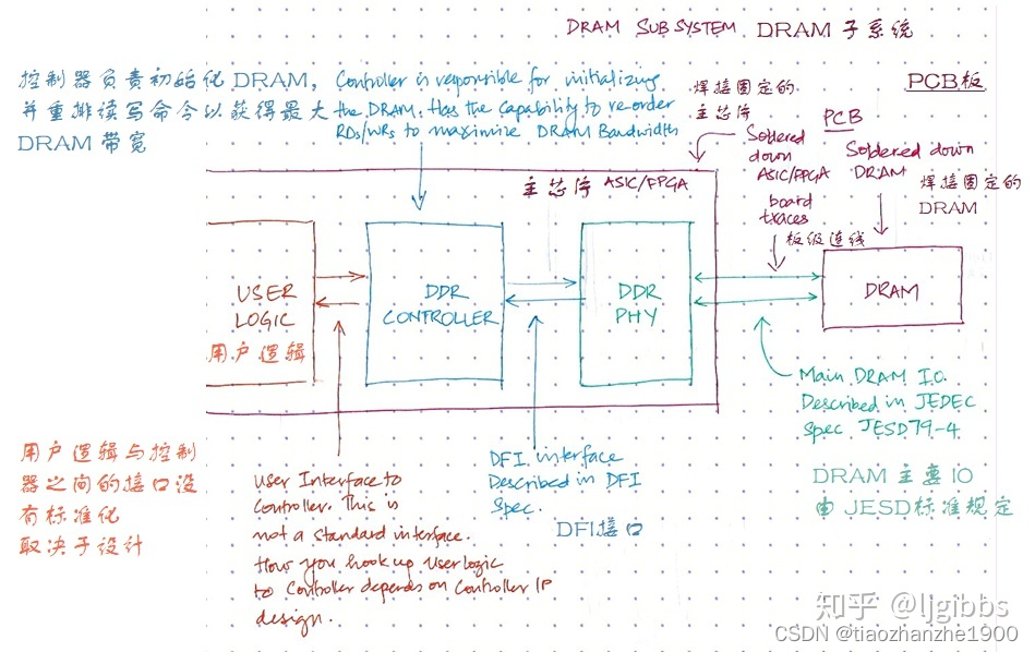 内存子系统_dram phy-CSDN博客