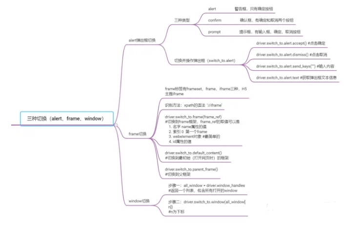 如何学selenium？--Selenium知识点汇总(思维导图)_python selenium自动化梳理 xmind-CSDN博客