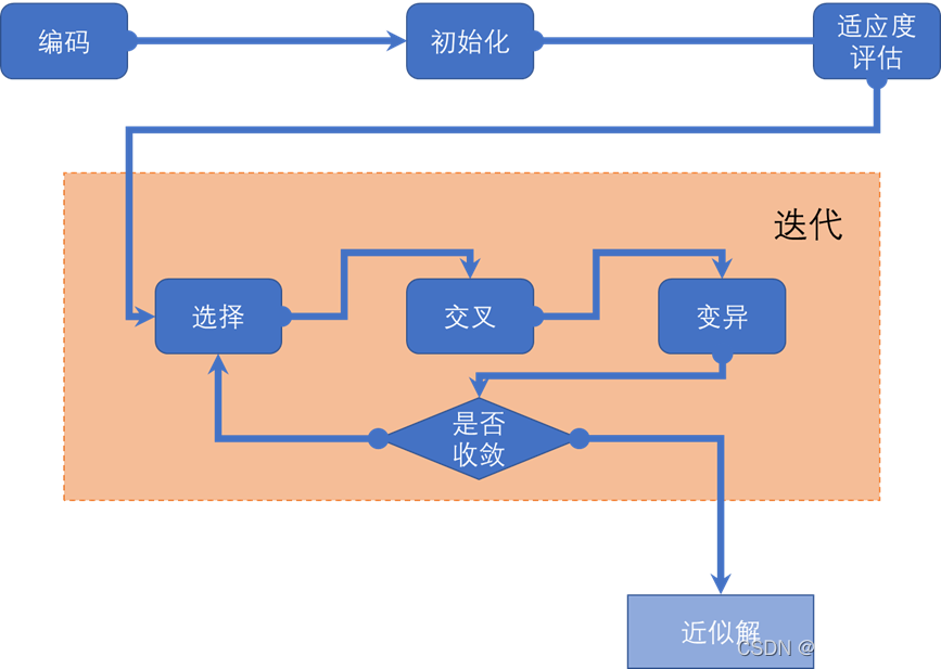 遗传算法(ga)计算二元函数极值(c语言实现、matlab工具箱实现)遗传算法求解二元函数最值 Csdn博客