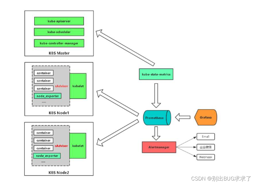 【云原生】k8s集群的性能指标监控（CPU、内存、GPU、网络......）_kub 性能监控-CSDN博客